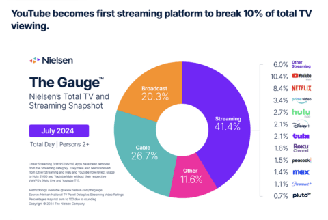 Why YouTube Is Winning the Streaming Wars - True Interactive